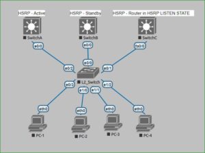HSRP Protocol - Network Rare