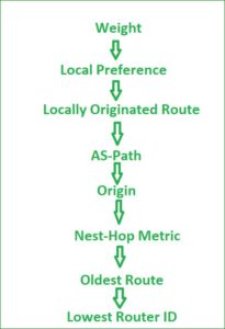 BGP Best Path Selection - Network Rare