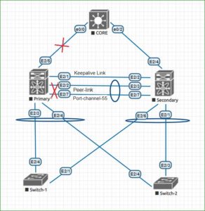 Cisco Nexus Enhance Object Tracking - Boolean OR in VPC - Network Rare