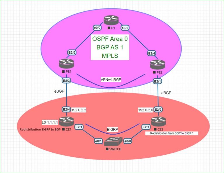SOO (Site Of Orgin) – BGP Extended Community Attribute - Network Rare