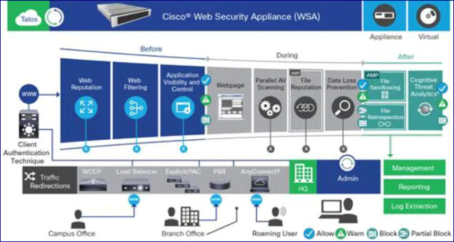 Free Download Cisco Web Security Appliance Wsa For Eve Ng Network Rare