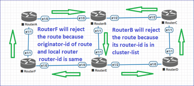 How Route Reflector Prevent Loops - Network Rare