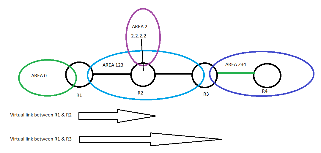 How OSPF capability transit can prevent virtual-link routing loops - Network Rare